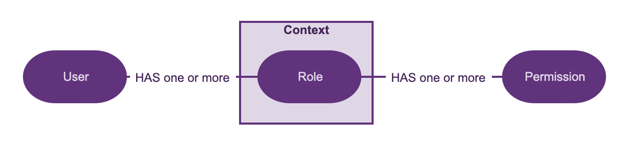 Users Roles And Permissions